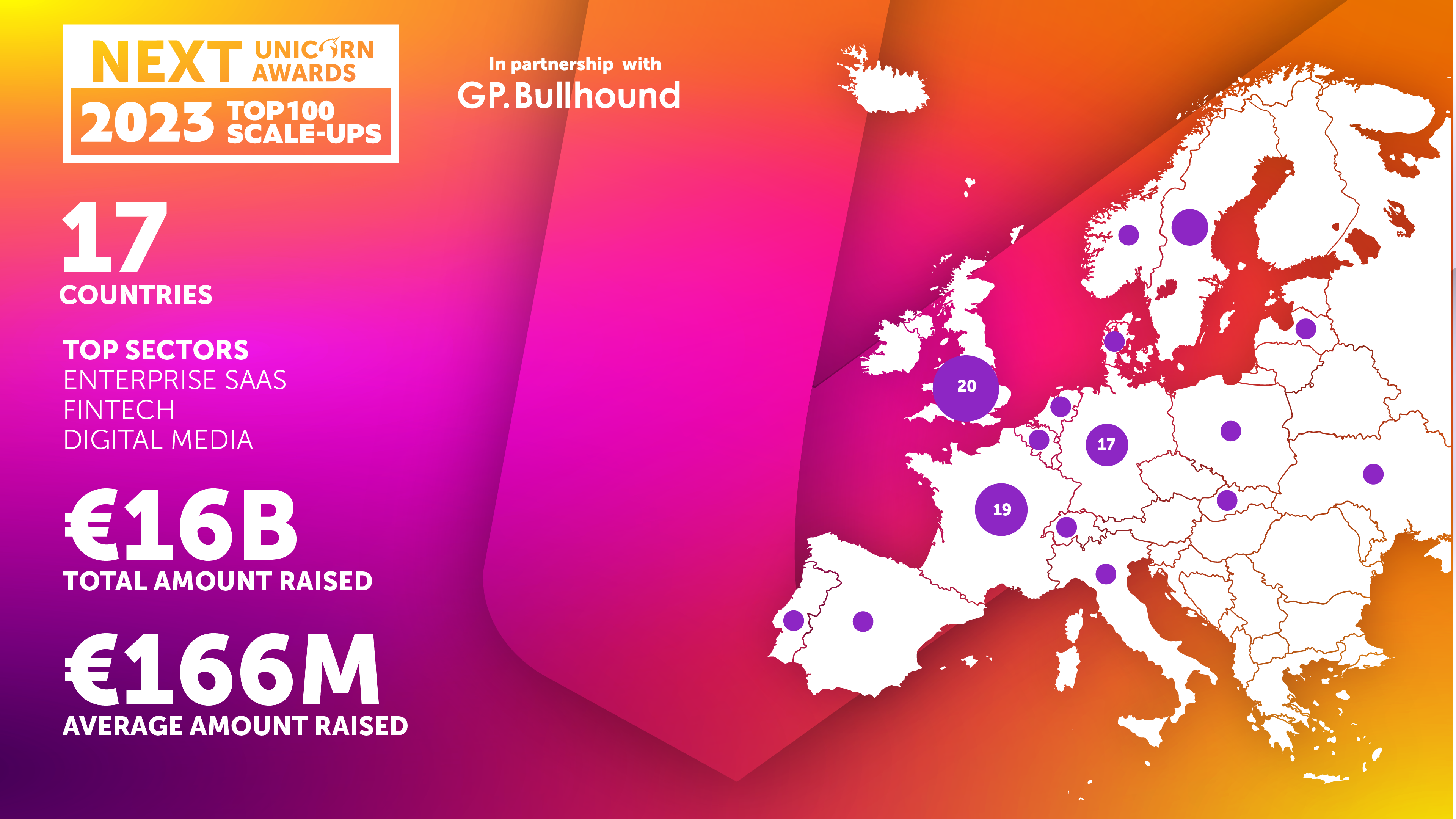 Celebrating the next big European tech scale-ups. - GP Bullhound